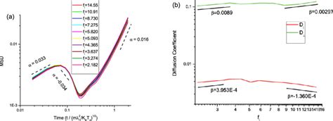 A MSD Vs Time For A Range Of F I Values Obtained By Varying Magnetic Download Scientific