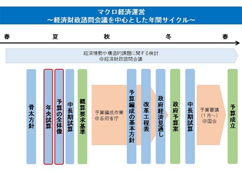 令和5年7月20日 経済財政諮問会議 総理の一日 首相官邸ホームページ