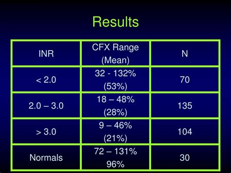 Ppt Comparison Of A Chromogenic Factor X Assay To International