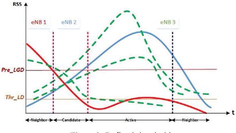 Figure 2 From 5g Smart Mobility Management Based Fuzzy Logic Controller