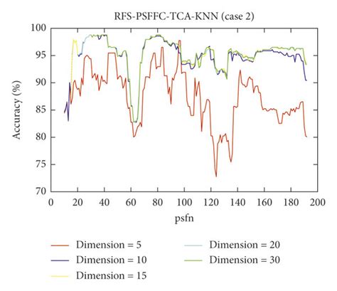 The Testing Accuracies Of Rfs Psffc Tca Knn With Different Dimension