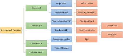 A Systematic Review Of Routing Attacks Detection In Wireless Sensor Networks Peerj