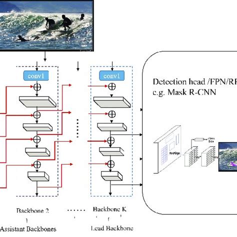 Pdf Cbnet A Novel Composite Backbone Network Architecture For Object