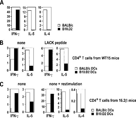 Figure 2 From Cd4 Ϩ T Cell Polarization In Mice Is Modulated By Strain Specific Major