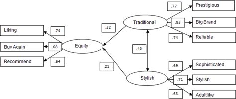 Course Spotlight Structural Equation Modelling Sem