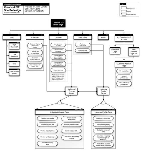 ui ux information architecture xperience users