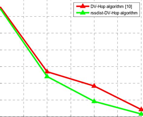the comparison between dv hop algorithms through different anchor