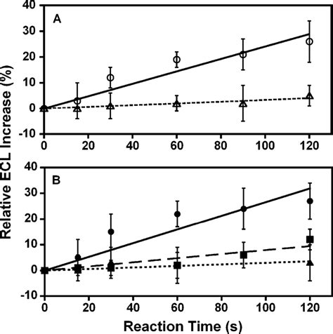 Relative Ecl Increases For Arrays Utilizing Data In Fig 1 For A Edb Download Scientific