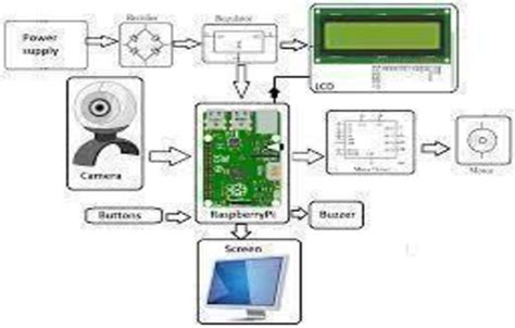 Block Diagram For Vehicle Anti Theft Face Recognition System Download Scientific Diagram