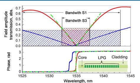 Analog Signal Processing Semantic Scholar
