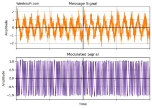 Frequency Modulation FM And Demodulation Using DSP Techniques