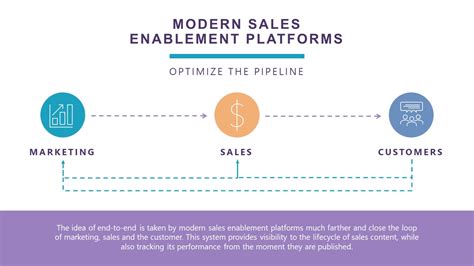Sales Enablement Plan Powerpoint Template And Presentation Slides