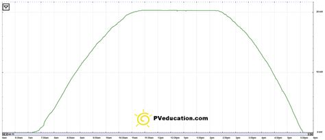 Solar System Output PVeducation