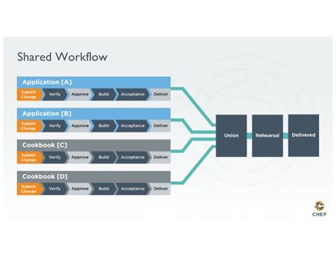 chef automate workflow demo ppt