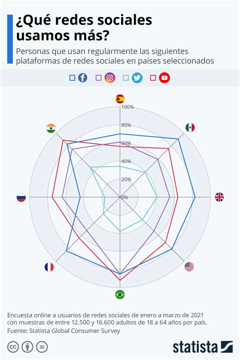 Gráfico ¿qué Redes Sociales Usamos Más Statista
