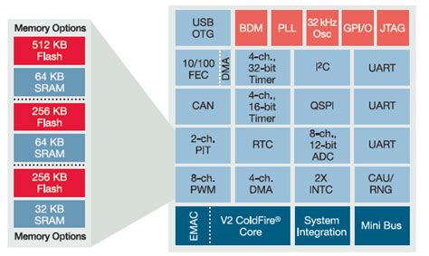 MCF X ColdFire Microcontrollers NXP Semiconductors Mouser