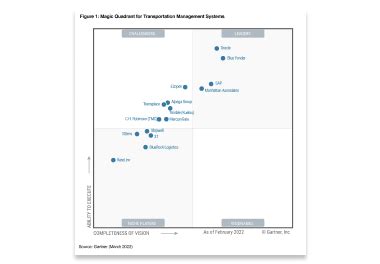 Magic Quadrant Do Gartner Para Sistemas De Gerenciamento De Transporte