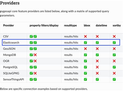 Implementing Ogc Apis Using Elasticsearch And Pygeoapi