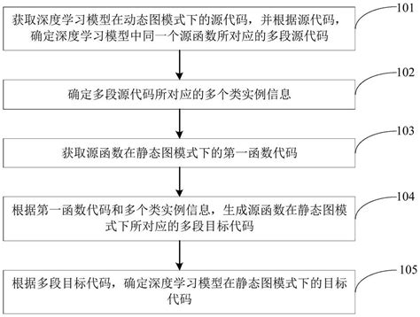 code conversion method and device equipment and storage medium