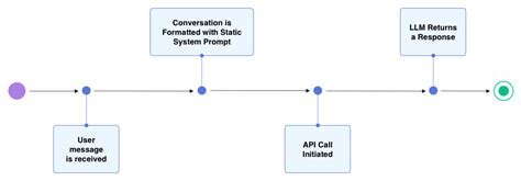 Exploring Static Prompt Architecture In Emerging Llm Applications By