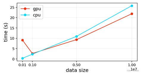 python Kmeans聚类 CPU or GPU CSDN博客
