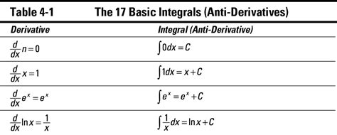 Instant Integration Just Add Water And C Indefinite Integrals Calculus Ii For Dummies