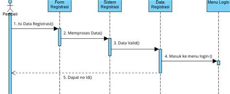 Sequence Diagram Registrasi Pembeli Visual Paradigm Community