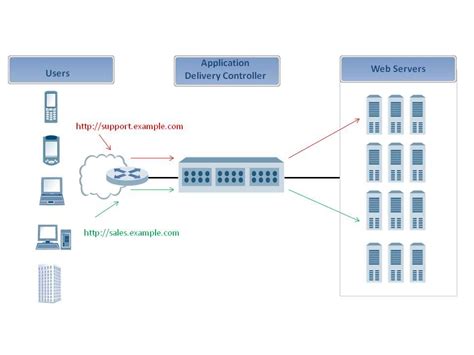 making the most of your ip address space with layer 7 switching
