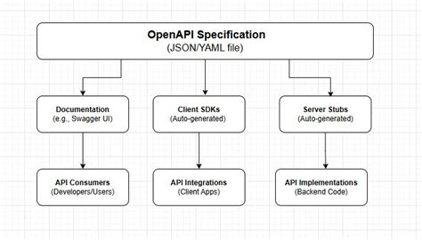 What Is Openapi Specification Nasim Helal Posted On The Topic Linkedin