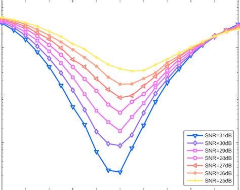 ber performance of the non coherent detector with various threshold