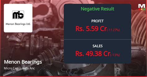 Menon Bearings Reports Negative Financial Performance In Q4 2023