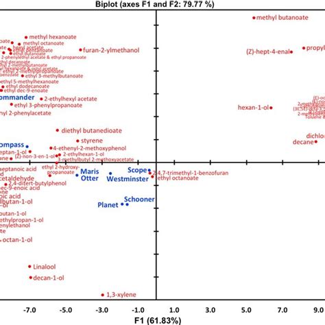 Pca Biplot Of Mean Relative Concentrations Of 107 Volatile Aroma