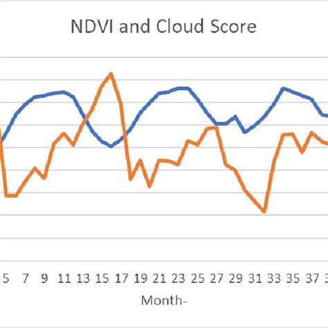 Time Series Graph Between Ndvi And Cloud Score Download Scientific Diagram