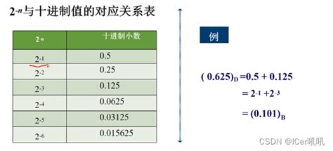 Ic验证之数电基础1 数制转换及运算数字信号的描述方法 Csdn博客