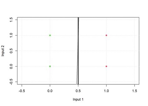 logistic regression as the smallest possible neural network learning