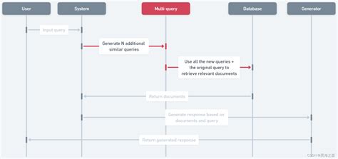 Rag查询改写方法概述搜索查询语句改写方案 Csdn博客