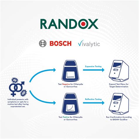 Randox On Linkedin Powered By Randox Biochip Technology The Bosch