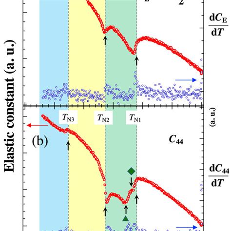 The Temperature Dependence Of The Relative Variation Of The Transverse