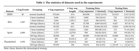 日志缺陷检测综述 Log Based Anomaly Detection With Deep Learning 知乎