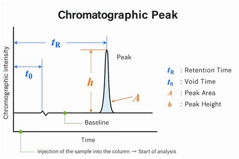 Hplc Basics Retention Factor Capacity Factor Resolution Explained Ahmed S El Newehy Posted