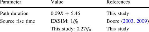 The Details Of The Ground Motion Duration Model Download Scientific Diagram