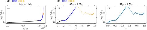 figure 1 from scalable stellar evolution forecasting deep learning