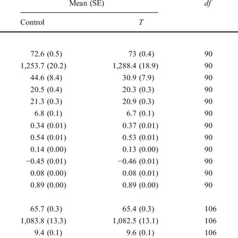 Mean Se And Summary Of Univariate Tests On Control And T Birds