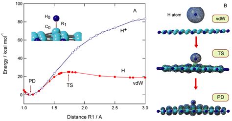 Reactions Of Graphene Nano Flakes Encyclopedia Mdpi