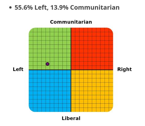 Political Compass Memes