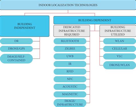 Categorization Of The State Of The Art Indoor Localization Technologies Download Scientific