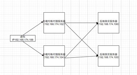Keepalived Nginx 实现负载均衡及高可用keepalivenginx实现负载均衡高可用 Csdn博客