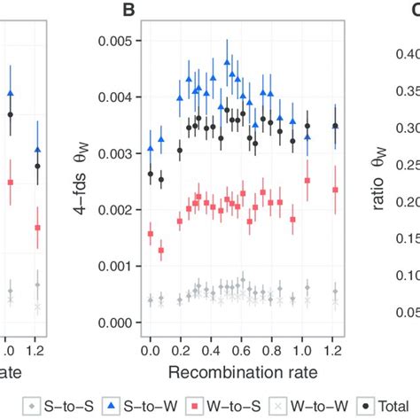 Relationship Between Recombination Rate And Diversity Estimates W Download Scientific