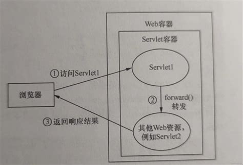 HttpServletRequest 如果当前web资源不想处理请求 resqu CSDN博客