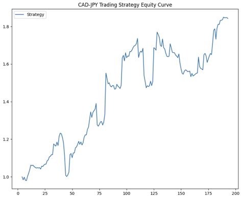 Cadjpy Forex Trading Strategy Rules Backtest Returns Code